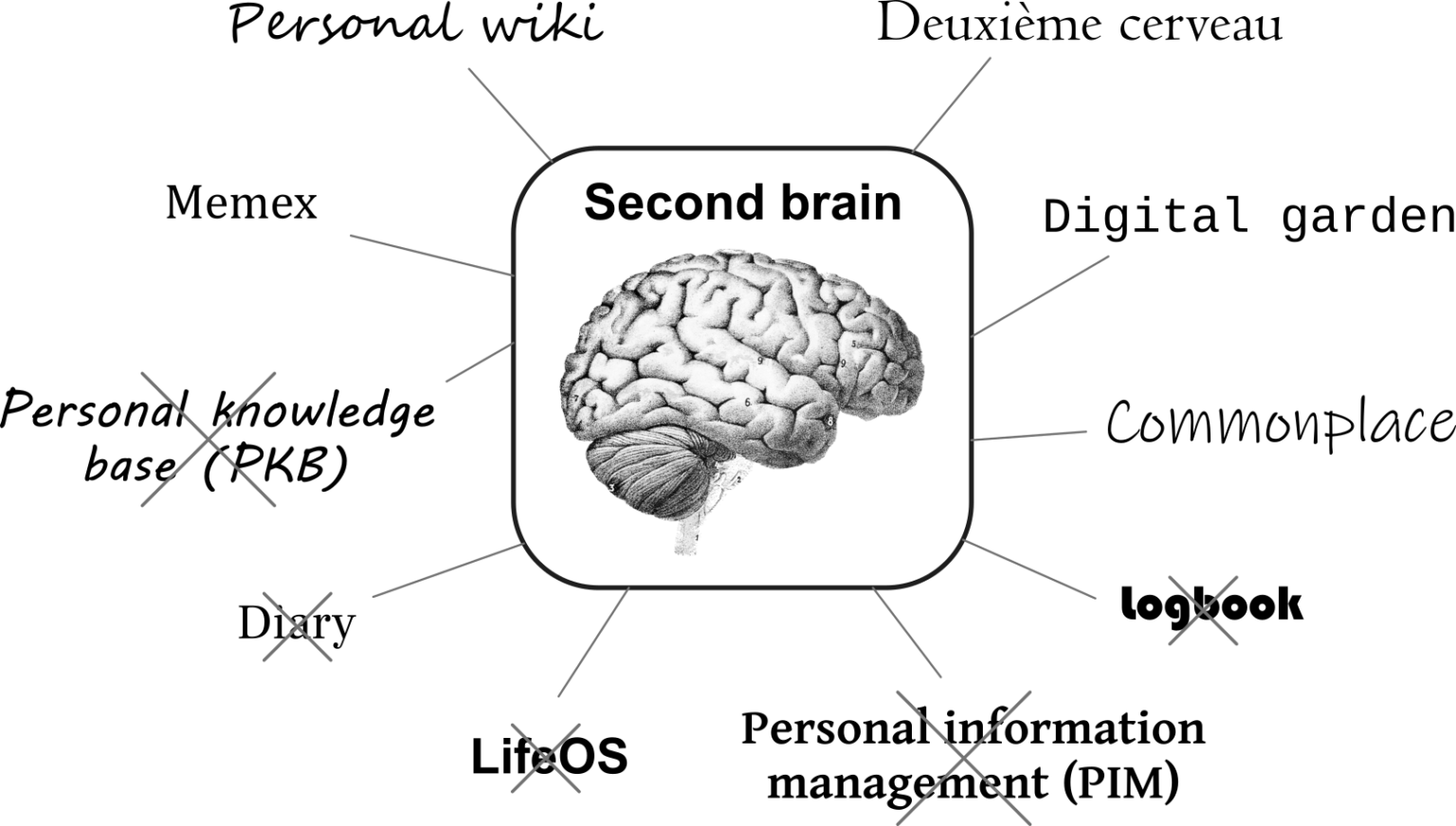 Building a second brain — How to organize personal knowledge.